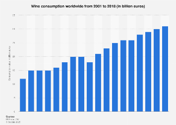 Wine consumption value worldwide 2001-2018| Statista
