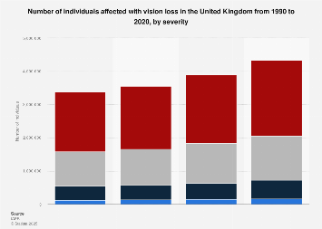 Vision impairments in the UK 2020| Statista