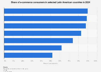 Latin America: e-commerce penetration by country 2024| Statista