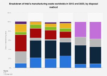 Intel manufacturing waste disposal methods 20223| Statista