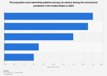 Cat ownership patterns during the pandemic U.S. 2020 | Statista