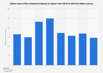 Japan: chemical industry sales value 2023| Statista
