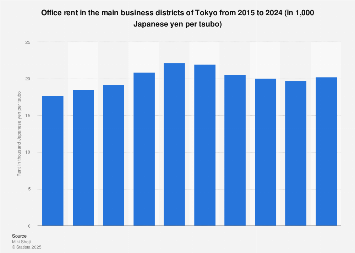 Japan: office rent in Tokyo's business districts 2024| Statista