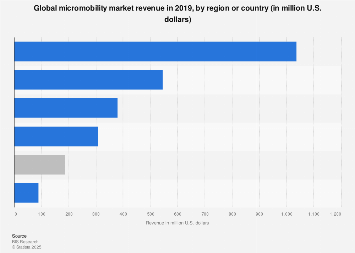 Micromobility market revenue worldwide by region 2019| Statista