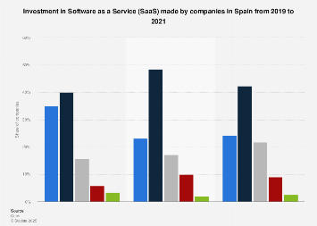 SaaS investment of companies in Spain 2021 | Statista