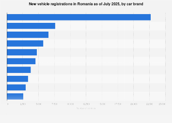 Romania: vehicle registrations by car model 2023| Statista