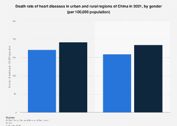 China: mortality rate of heart diseases in urban and rural regions by ...