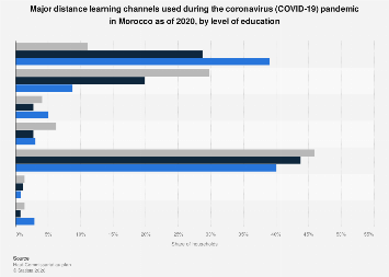 Morocco: distance learning during COVID-19 pandemic 2020| Statista