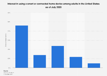 U.S. adults interest in using smart home devices 2020| Statista