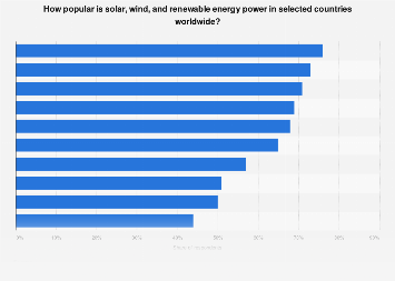 Renewables popularity globally by country 2020| Statista