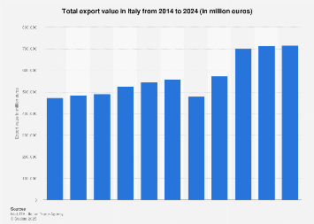 Italy: value of exports 2024| Statista