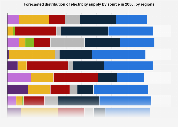 Power mix forecast by region 2050| Statista