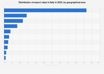 Italy: destination areas of exports 2019 | Statista