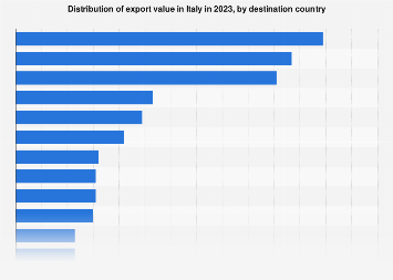 Italy: destination countries of exports 2023| Statista