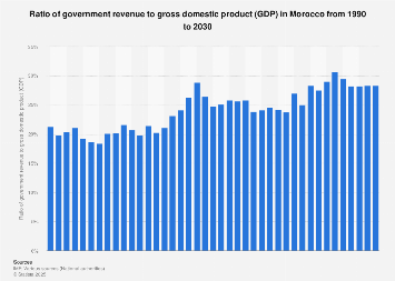 Ratio of government revenue to gross domestic product (GDP) Morocco ...