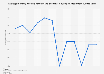 Average monthly working hours in chemical industry Japan| Statista