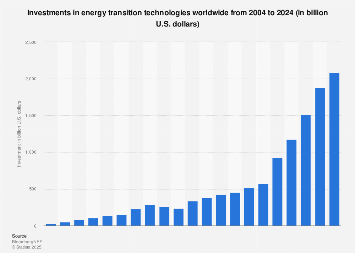 Global energy transition investments 2024| Statista