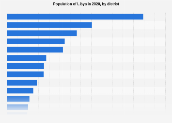 Libya: population by district 2020| Statista