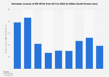 DB HiTek domestic revenue| Statista