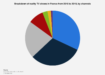 Reality tv: breakdown by channels in France 2019| Statista