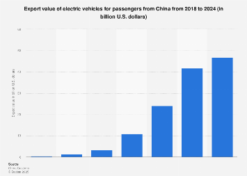 China: annual export value of electric vehicles for passengers 2024 ...