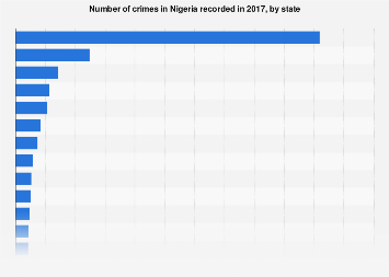 Nigeria: number of crimes by state| Statista