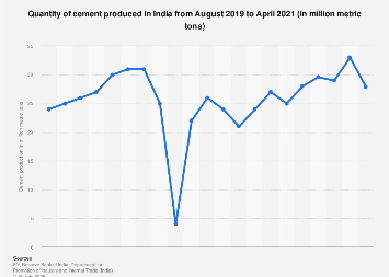 India: monthly cement production 2021| Statista