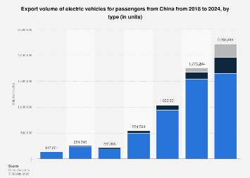 China: annual export volume of electric vehicles for passengers by type ...