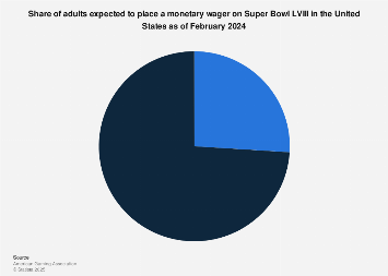 U.S. adults expecting to bet on Super Bowl LVIII 2024| Statista