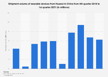 China: quarterly shipment volume of Huawei wearables 2021| Statista
