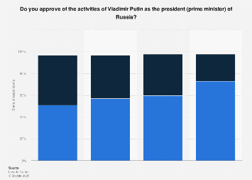 Putin approval by age group Russia 2021| Statista