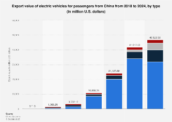 China: annual export value of electric vehicles for passengers by type ...