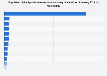 Spain: population of Madrid by municipality 2023| Statista