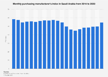 Saudi Arabia: monthly level PMI 2020| Statista