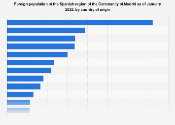 Community of Madrid : foreign population 2022| Statista