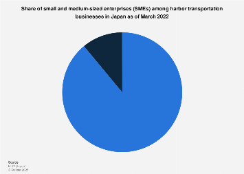 Japan: SME share among port transport businesses 2022| Statista