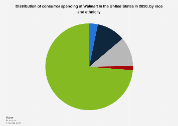 U.S. consumer spending Walmart by race and ethnicity 2020 | Statista