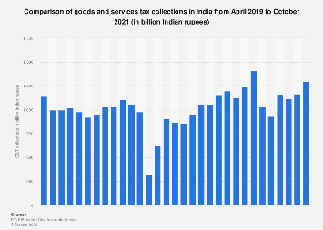India: monthly GST collections| Statista