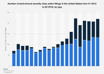 Number of security class action filings by type U.S. 2019 | Statista