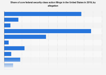 Share of core federal security class action filings by allegation U.S ...