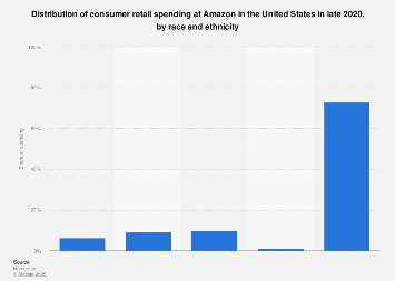 Consumer spending Amazon U.S. 2020, by race and ethnicity| Statista