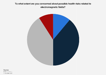 Electromagnetic fields: concern about health risks in France 2020| Statista