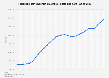 Spain: population growth of the province of Barcelona 2025| Statista