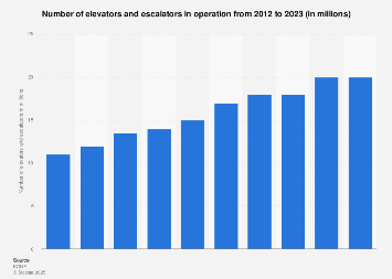 Elevators and escalators: global installed base 2012-2023| Statista