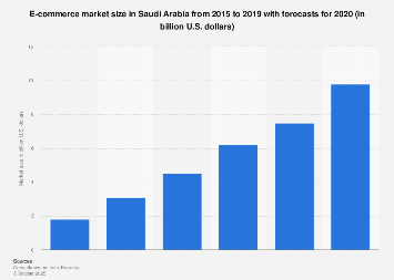 Saudi Arabia: e-commerce market size 2015-2020| Statista