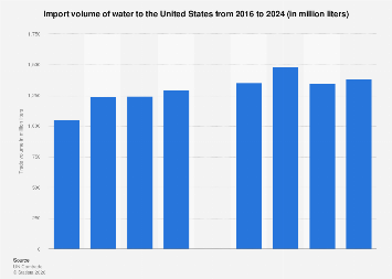 Water: import volume U.S. 2023| Statista