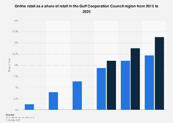 GCC: e-retail share of retail 2015-2025| Statista