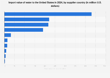 Water: import value by country U.S. 2023| Statista