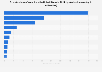 Water: export volume by country U.S. 2023| Statista