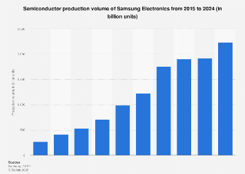 Samsung Electronics semiconductor production volume 2024| Statista